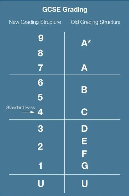 All Hallows R.C. High School - GCSE Grading Structure